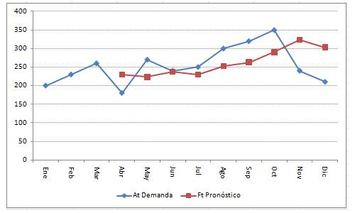 Grafico Media Movil Simple - Gestión de Operaciones