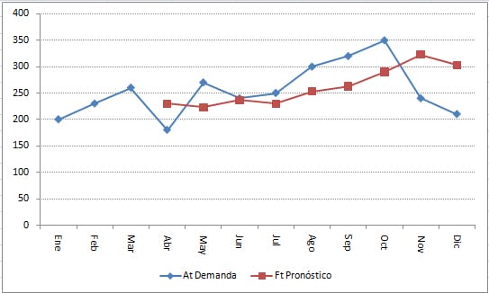 Grafico Media Movil Simple - Gestión de Operaciones