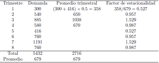 Ejemplo Pronóstico de Demanda utilizando Variación Estacional