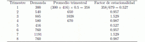 Ejemplo Pronóstico de Demanda utilizando Variación Estacional
