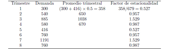 Ejemplo Pronóstico de Demanda utilizando Variación Estacional