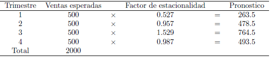Ejemplo Pronóstico de Demanda utilizando Variación Estacional