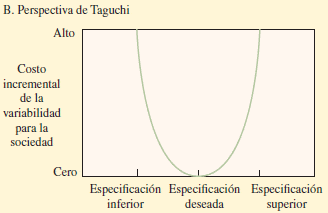 Función de Pérdida de Taguchi